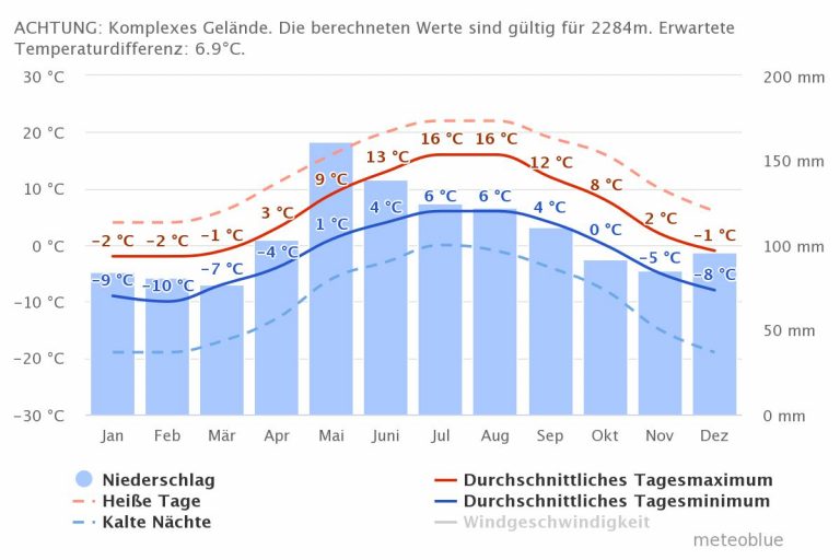 Urlaub in Courmayeur: Die Top Skigebiete und Wanderwege