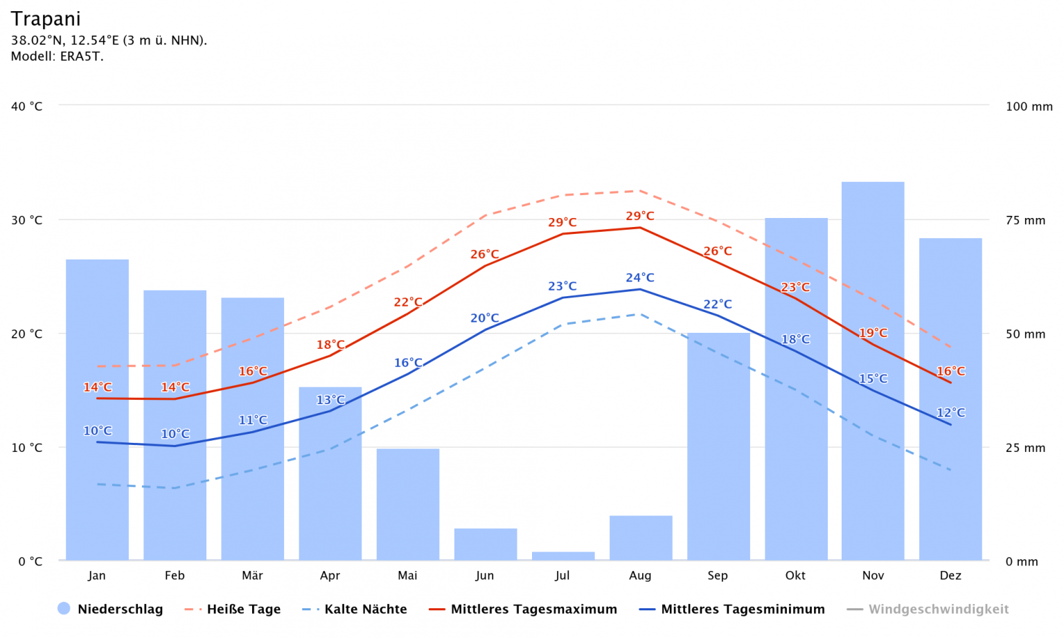 Trapani (Sizilien): Sehenswürdigkeiten und Geheimtipps 2025